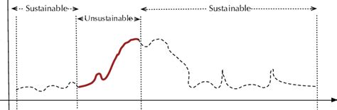 Sustainable Throughput And Unsustainable Throughput Download