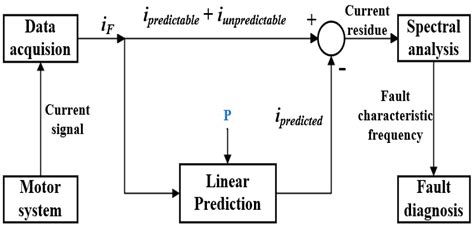 A Current Noise Cancellation Method Based On Fractional Linear Prediction For Bearing Fault