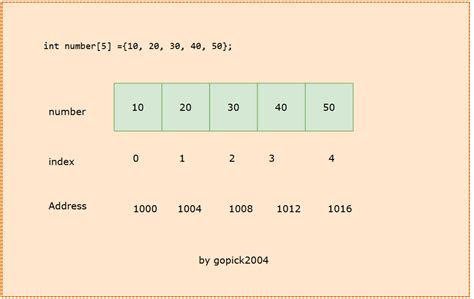 the ultimate guide to arrays from basics to advanced techniques by