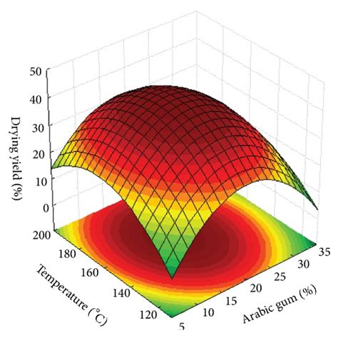 Microencapsulation Of β Carotene By Spray Drying Effect Of Wall Material Concentration And