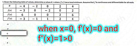 Solved 1 Given The Following Table Of Values Determine A Value Of X Where Fx Has A Local