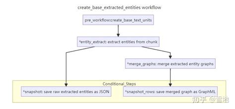 Graphrag 源码解析之workflow 流程图 知乎