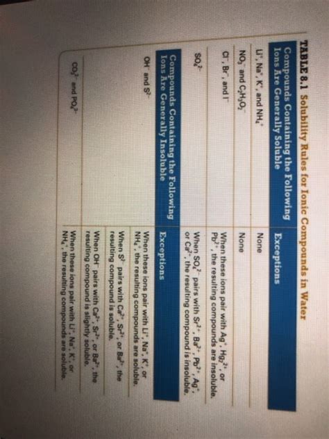 Solved 6 Write The Dissolution Reaction For The Following