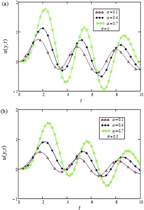 Influence Of Fractional Parameter On The Velocity Uuyt Of The Fluid