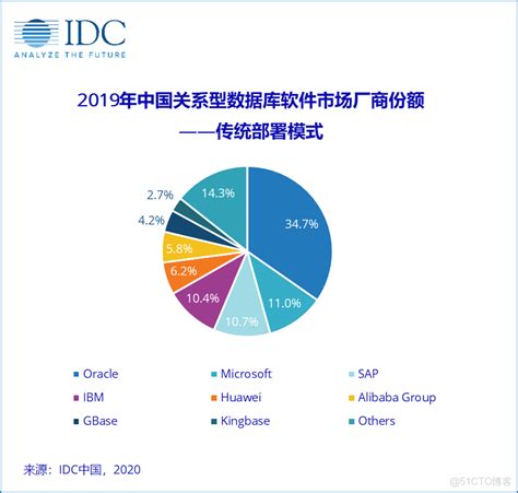 Oracle Ula是什么？51cto博客oracle Todate