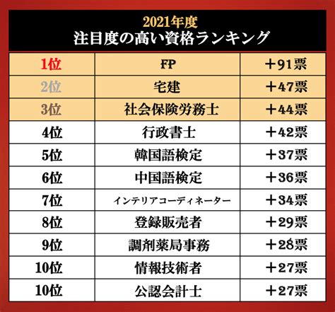 「注目の資格」今年のランキング1位は？ 昨年「注目度が高かった資格」はtoeicがトップ Hint Pot 2