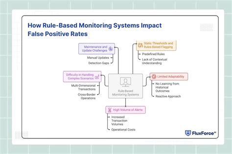Reducing False Positives Rule Based Systems Vs Ai Driven Solutions