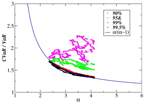 Properties Of Var And Cvar Risk Measures In High Frequency Domain Long