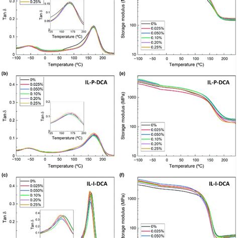Flexural Modulus A Flexural Strength B And Deformation At Break Download Scientific
