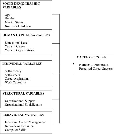 Conceptual Framework Of Career Success Download Scientific Diagram