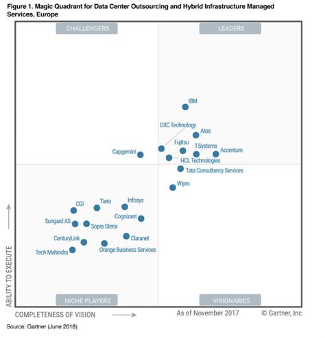 2018 Magic Quadrant For Data Center Outsourcing Orange Business
