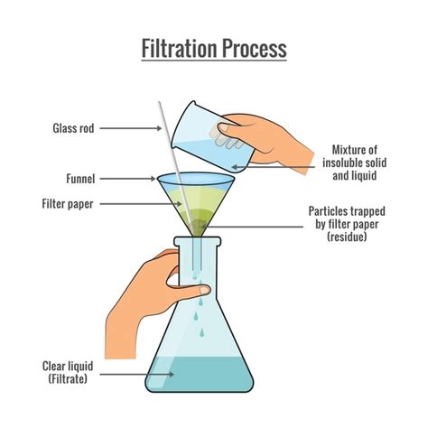 Decantation Method Of Separation
