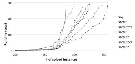 Runtime Performance Of All Configurations Download Scientific Diagram