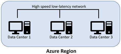 Comparing Azure Availability Zones And Availability Sets Jeff Brown Tech
