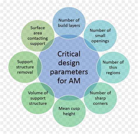 Design For Additive Manufacturing Additive Manufacturing Parameters