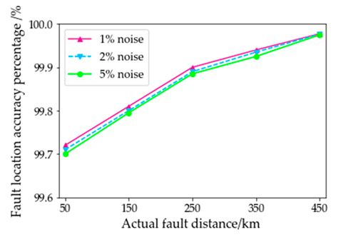 A Single Terminal Fault Location Method For Hvdc Transmission Lines Based On A Hybrid Deep Network