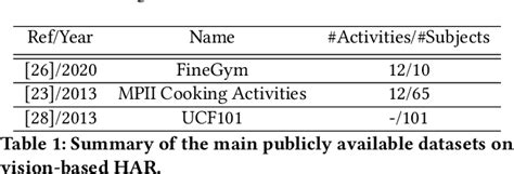 Figure 1 From Fine Grained Human Activity Recognition A New Paradigm Semantic Scholar