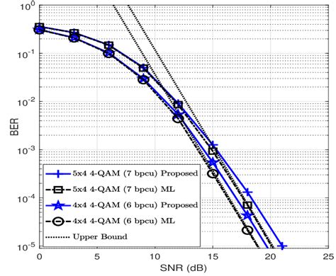 Comparison Of Ber Of The D Mgsm Scheme Using The Different Detectors In