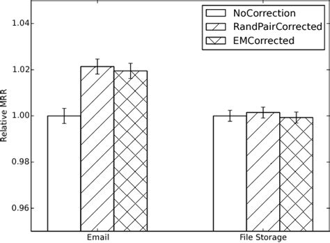 Figure 3 From Position Bias Estimation For Unbiased Learning To Rank In Personal Search
