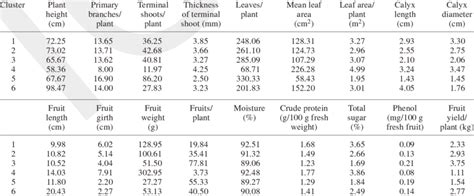 Cluster Wise Mean Values For 18 Characters Download Table