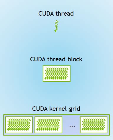 CUDA From Correctness to Performance 北京大学 Linux 俱乐部
