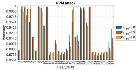 On The Application Of Entropy Measures With Sliding Window For Intrusion Detection In Automotive