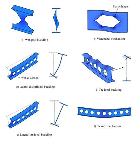Failure Modes Of Perforated Steel Beams Download Scientific Diagram Failure Modes Of Perforated Steel Beams Download Scientific Diagram