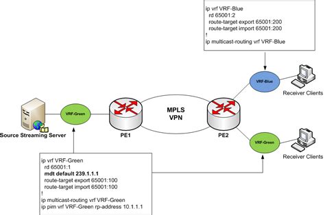 A Networkers Log File Multicast For Mpls Vpn Extranet
