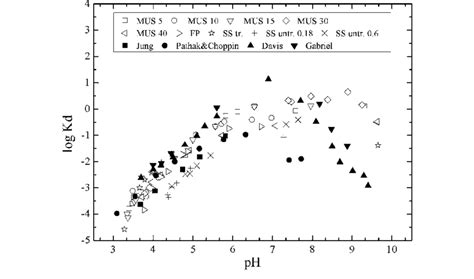 Comparison Of Literature Data For Uranyl Adsorption With Silica