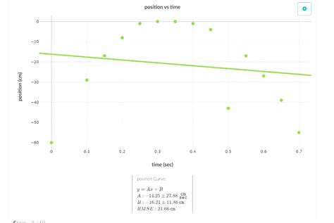 Solved When You Finish Make A Graph Of Velocity Vs Time Chegg Com