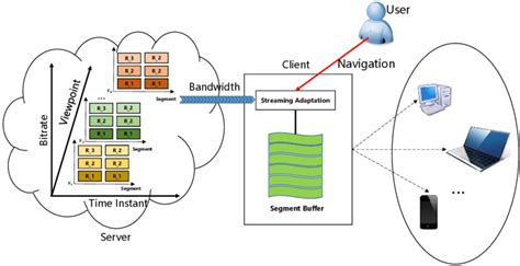 The Diagram Of Multiview Video Streaming Over Dash During The Download Scientific Diagram