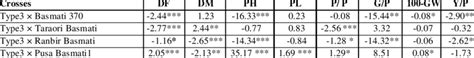 Estimates Of Specific Combining Ability Sca Effects Of 36 F 1 S For