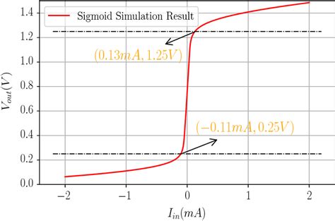The Inputoutput Relationship Of The Sigmoid Generator Circuit Dashed