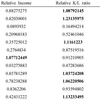 Summary Statistics And Unit Root Tests Download Scientific Diagram
