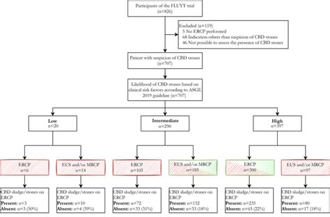 Patient Selection And Risk Stratification Of Included Patients With Download Scientific Diagram