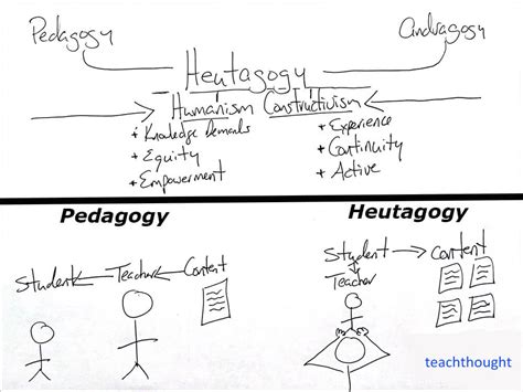 Shifting From Pedagogy To Heutagogy In Education Teachthought