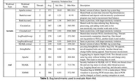 table 3 from atom aid detecting and surviving atomicity violations