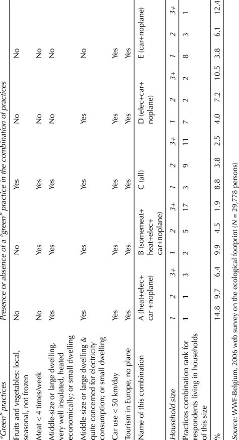 most frequent combinations of green practices carried out or not download table