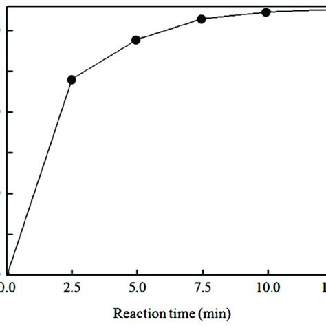 Effect Of Reaction Time On The Transesterification Reaction Download