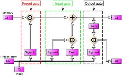 Architecture Of The LSTM Unit Download Scientific Diagram