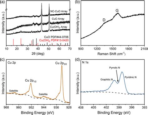 A Xrd Patterns Of Cu Oh 2 Cuo And Nc‐cuo Arrays On The Cu Net B