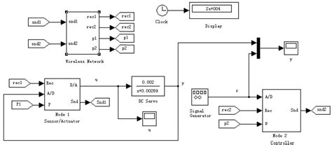 Greenhouse Wsn Measurement And Control System Simulation Model Download Scientific Diagram