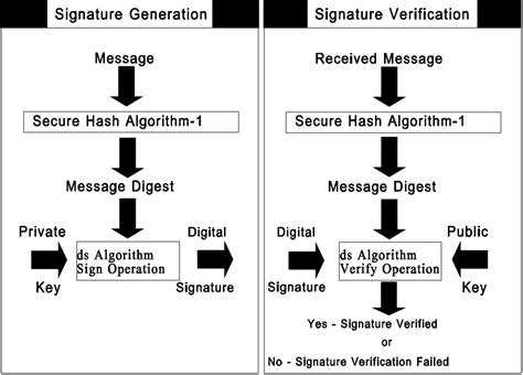 数字签名原理与应用 Csdn博客 数字签名原理与应用 Csdn博客