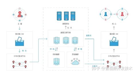 【流媒体】推流与拉流简介 知乎