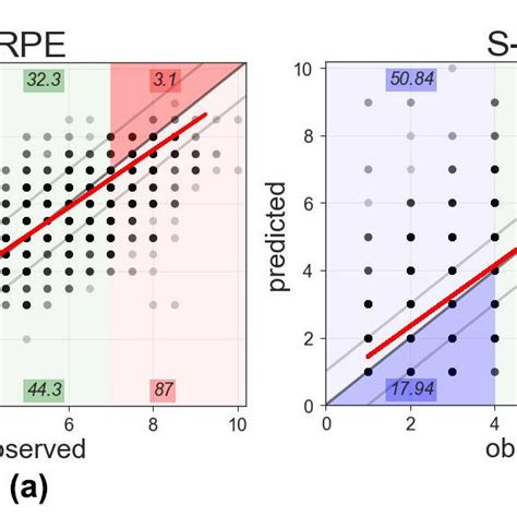 Correlation Analysis A Relationship Between The Observed And The Download Scientific Diagram