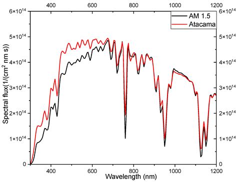 Solar Cell Spectrum