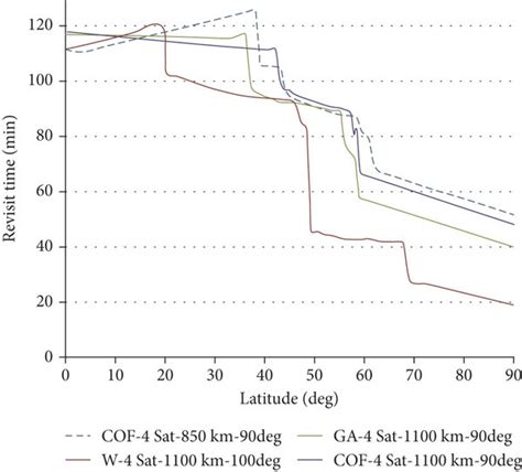 Compare MRT Variations For 4 Satellite Constellations Download