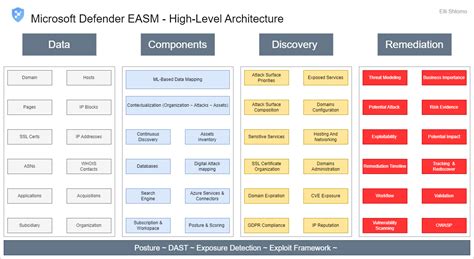 Defender Easm Glossary