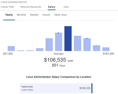 Best Linux Certifications For Beginners And Pros 2025 Update