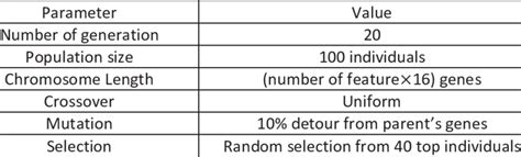 the parameters of used genetic algorithm download scientific diagram